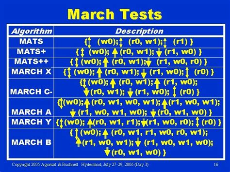 memory test memory organization memory test complexity faults