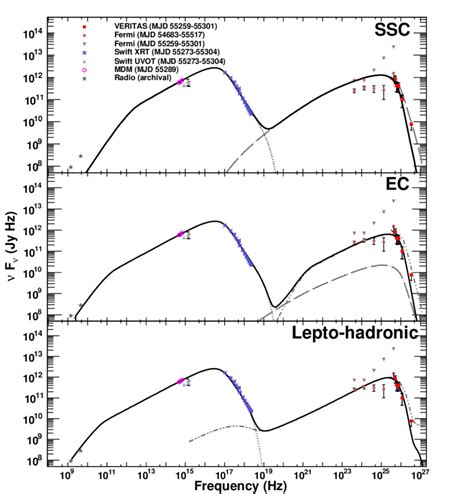 The SED Models Applied To The Contemporaneous Multiwavelength Data Of Download Scientific