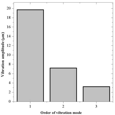 The Vibration Speeds Under Different Excitation Voltages Download Scientific Diagram