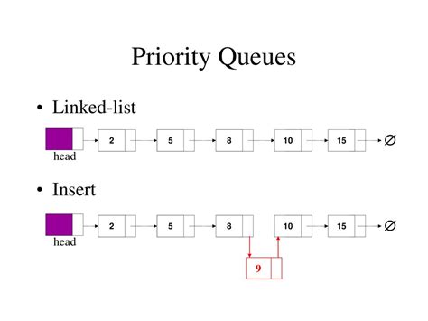 Priority Queues Linked List Insert Æ Æ Head Head Ppt Download