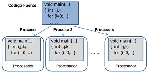Modelo De Programación Para Mpi Download Scientific Diagram