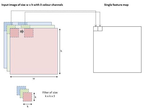 2 Convolution Example Showing A Single Feature Map Download