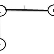 Example Network For Prim S Algorithm Download Scientific Diagram