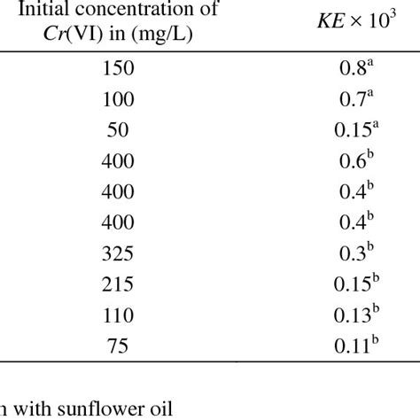Values Of The Equilibrium Extraction Constant Download Table