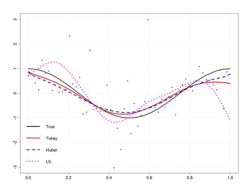 typical datasets with f2 and f3 as regression functions and mixture