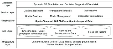 Logical Framework For The Integration Of Spatio Temporal Gis With Download Scientific Diagram