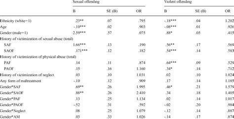 Logistic Regression Analyses Predicting Sexual And Violent Offending