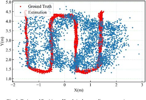 Figure 1 From Comparison Of Position Estimation Accuracy In Polar And Rectangular Coordinate