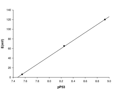 Calibration Graph Of The Potentiometric Sensor Download Scientific