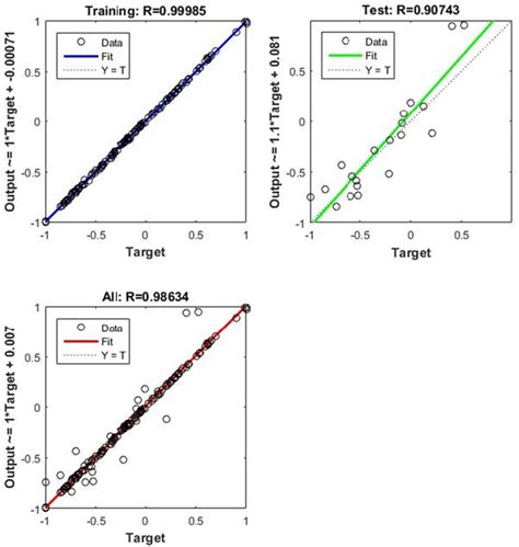 The Result Of Regression Analysis Of The A Training B Testing And