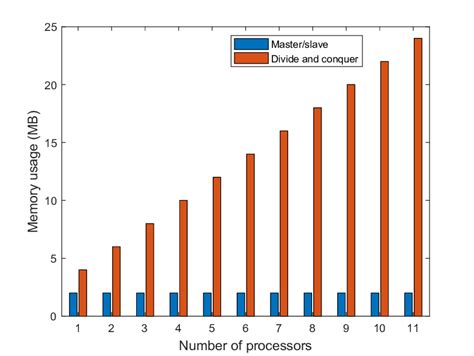figure b 6 total memory usage of two paradigms in terms of the number