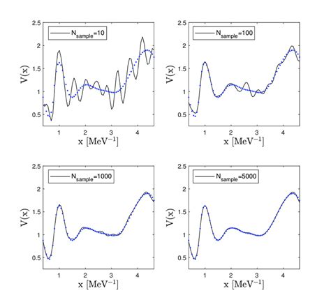 averaging the output of the identified volterra model to noisy inputs