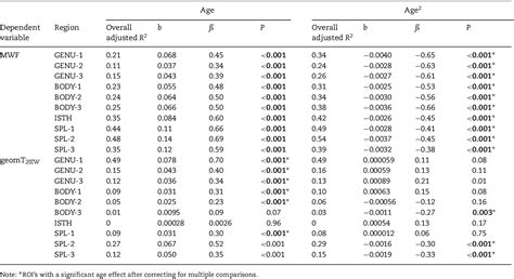 Table 1 From Microstructure Of Human Corpus Callosum Across The