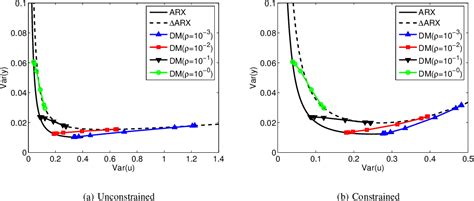 figure 1 from tuning of methods for offset free mpc based on arx model