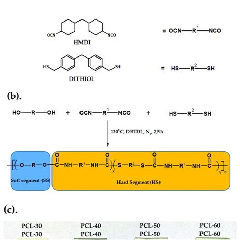A Chemical Structures Of The Reactants B Schematic Representation