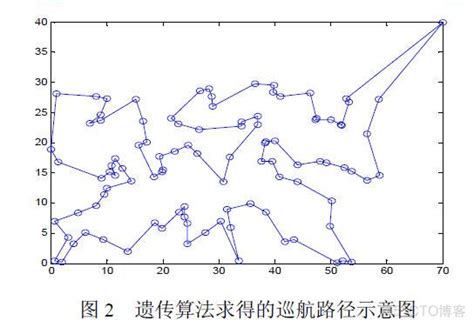 遗传算法优化随机森林参数numtrees和numdepths的matlab代码 遗传算法优化cnnlazihuman的技术博客51cto博客