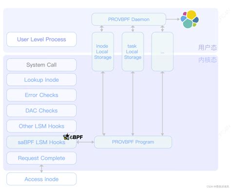Linux中基于ebpf的恶意利用与检测机制(rootkit、驱动)mac Ebpf Csdn博客 Linux中基于ebpf的恶意利用与检测机制(rootkit、驱动)mac Ebpf Csdn博客