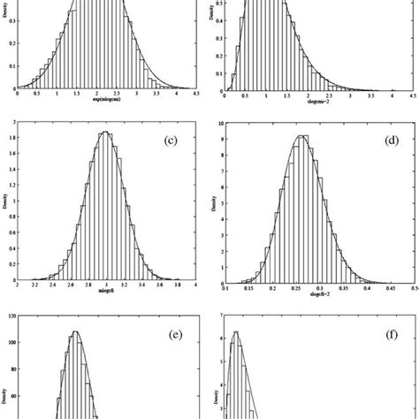 Empirical Distributions Histograms And Adjusted Distributions Solid