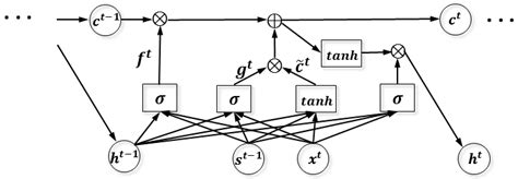 A The Variant Of LSTM That Includes Spatial Context Features B The Download Scientific