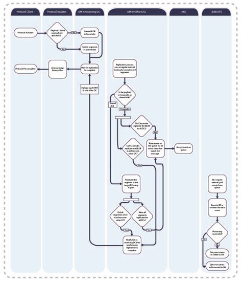 Ibm Global Mailbox Payload Replication