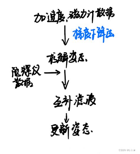 2 Imu原理及姿态融合算法详解龙格库塔法解算imu姿态 Csdn博客