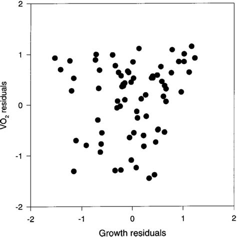 Liothyrella Uva Residuals From The Regression Of V O2 Versus Afdm V