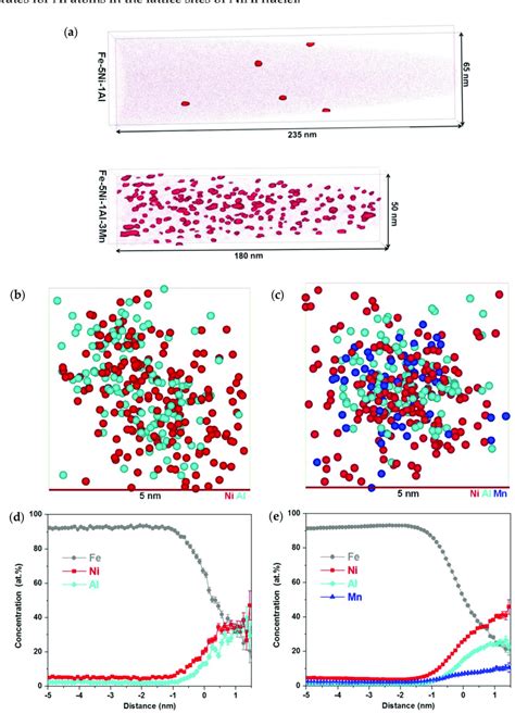 Atom Probe Tomography Apt Analysis Showing A Three Dimensional 3d Download Scientific