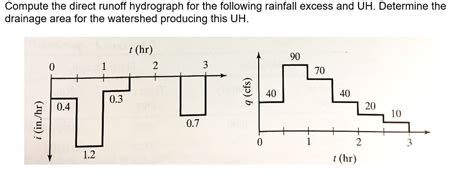 solved compute the direct runoff hydrograph for the