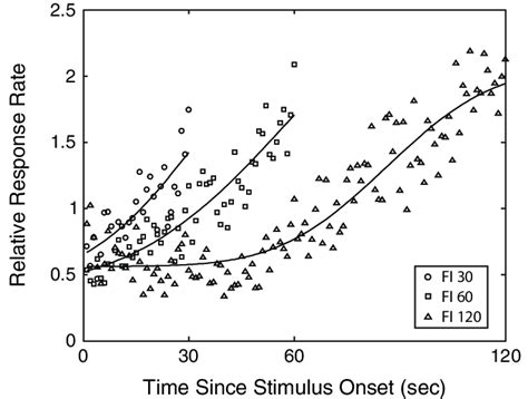 Response Pattern During Extinction Relative Response Rate Proportion