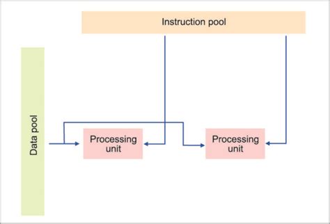 Heterogeneous Computing And Architecture Multi Processors Systems