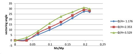 Theoretical Results Of Thrust Vectoring Angle For Varying Secondary Gap