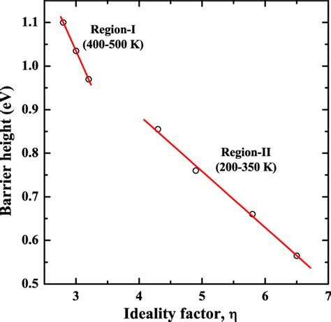 The Variation Of The Barrier Height With The Ideality Factor At Download Scientific Diagram
