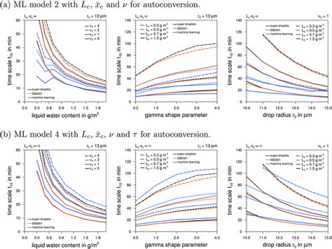 Time Scale T10 In Min As A Function Of L0 ν And R¯0 For Two Ml Models