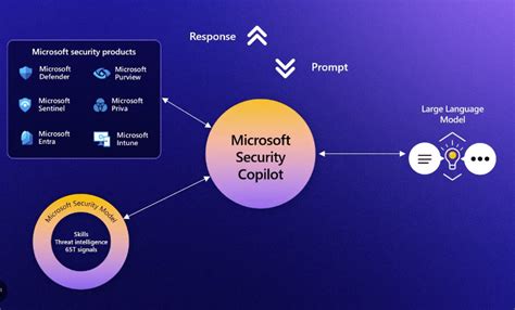 microsoft security copilot the future of ai in cybersecurity