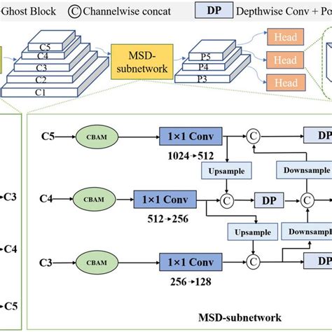 Aernet Architecture The Backbone Is Se Ghostnet Which Outputs C3 C5