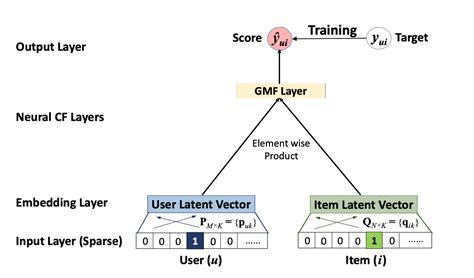 Neural Collaborative Filtering Jeonguk Jang