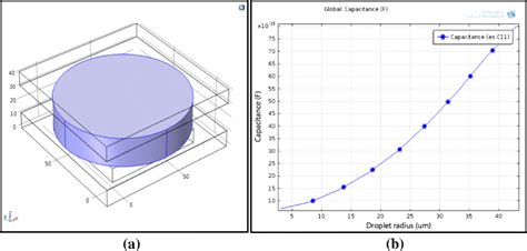 In 3 Dimesional Meda Based Model For 2 × 2 Droplet A 3 Dimensional