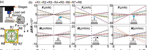 Figure 1 From 3d Printed Low Crosstalk 6 Axis Force Sensor Probe For