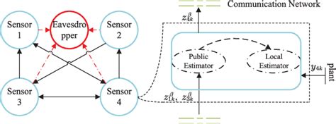 Figure 1 From Secure Distributed State Estimation For Microgrids With