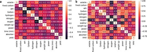 Pearson Correlation Coefficient Matrices For Relationship Between Input Download Scientific