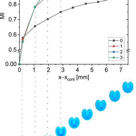 Mi Versus The Positions In Flow Direction At A Total Flow Rate Of 36