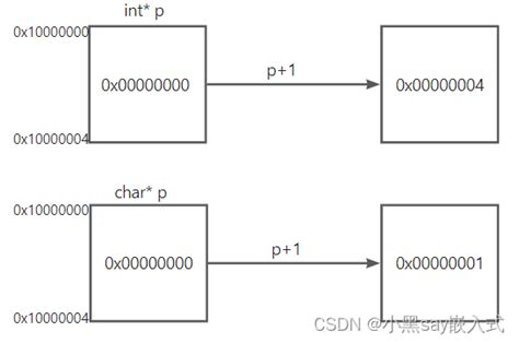 指针！数组名！函数传参！以内存的角度超细致详讲 Csdn博客