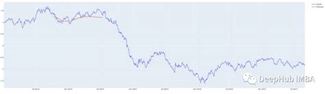 深度学习 使用pytorch Lstm进行单变量时间序列预测的示例教程 Deephub Segmentfault 思否