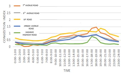 Heterogeneous Data Sources Spatial Impact On Road Traffic Download Scientific Diagram