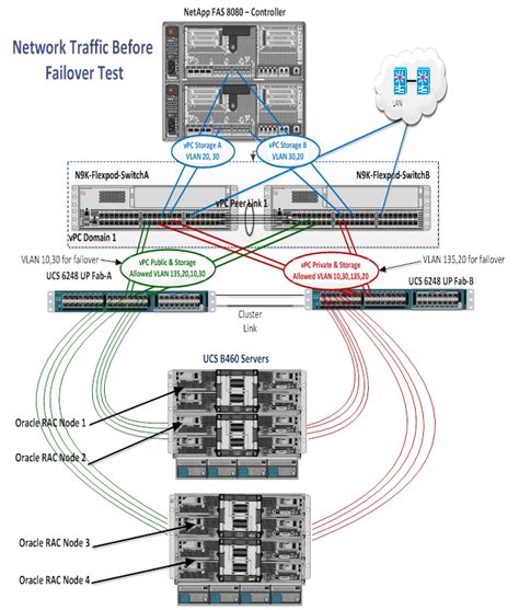 FlexPod Data Center With Oracle RAC On Oracle Linux Cisco