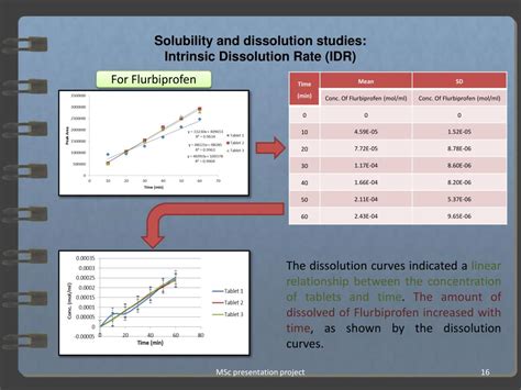 Ppt Presented By Moayad Khashoqji Supervised By Professor Barbara Conway Powerpoint