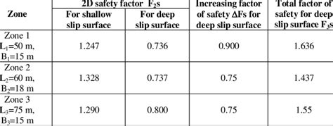 Minimum Safety Factor Values For Different Zones Download Scientific