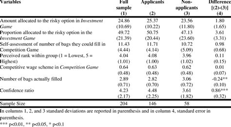 Summary Statistics On Behavioral Outcomes Download Table