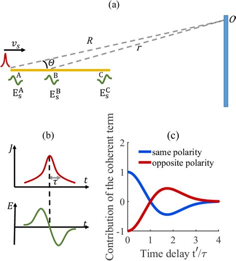 Figure 2 From Far Field Model Of Two Color Laser Driven Terahertz