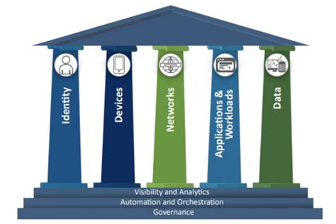 cisa zero trust maturity model dell powerprotect data domain cybersecurity framework and zero